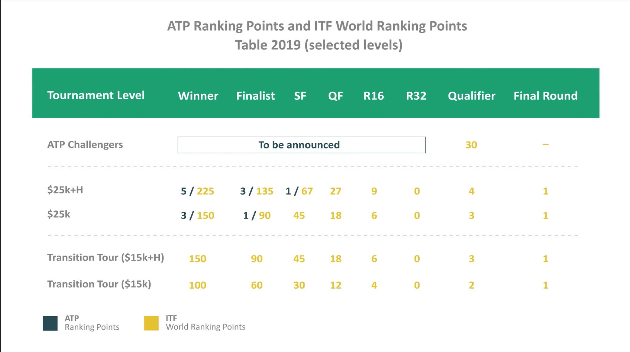O ténis está a mudar: como a ITF, a ATP e a WTA vão alterar os ...