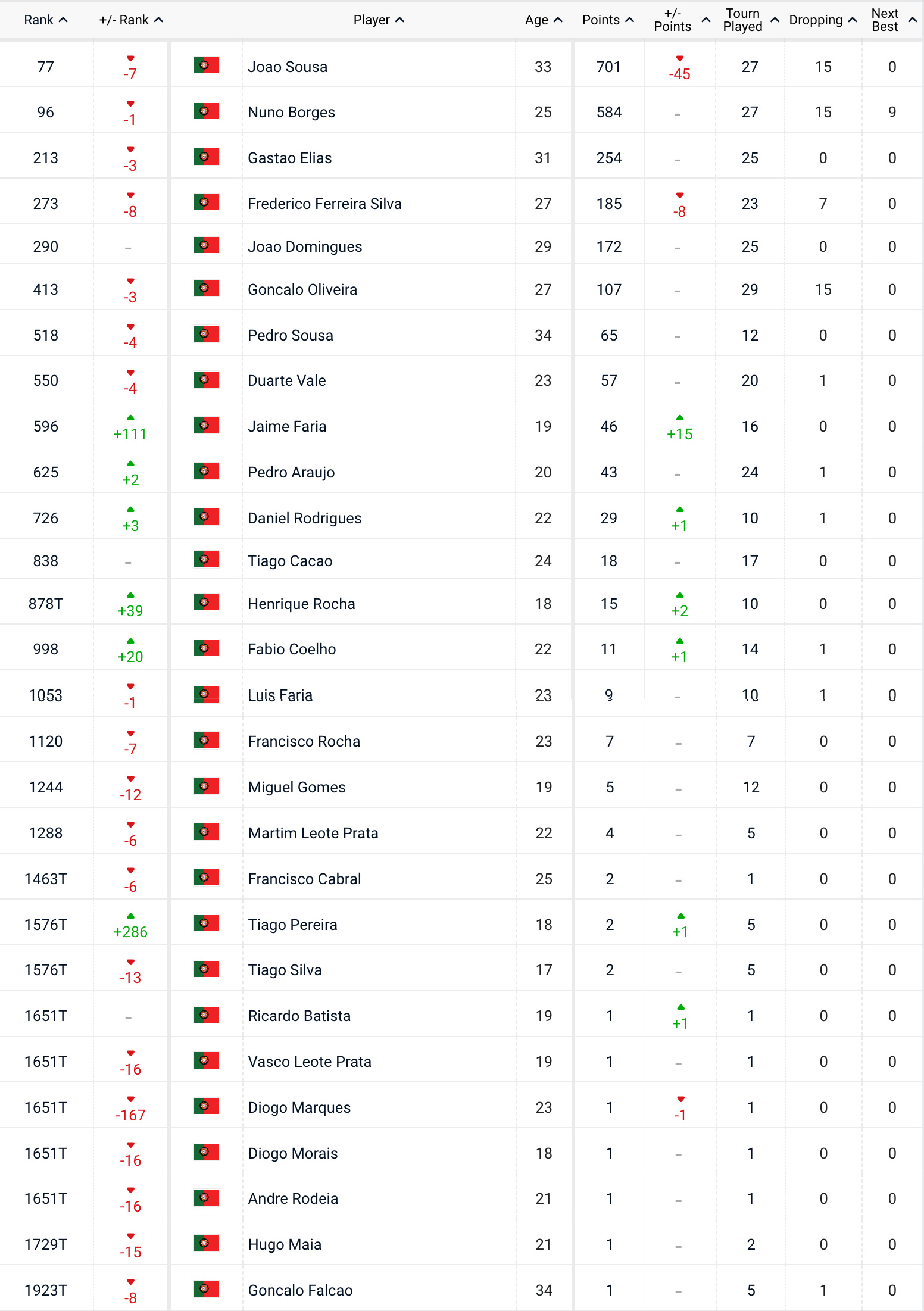 Jaime Faria estreia-se no top 600 do ranking ATP